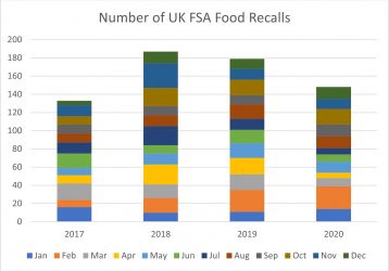 Pandemic Effect on Food Recalls - What's happening in 2021 so far ...