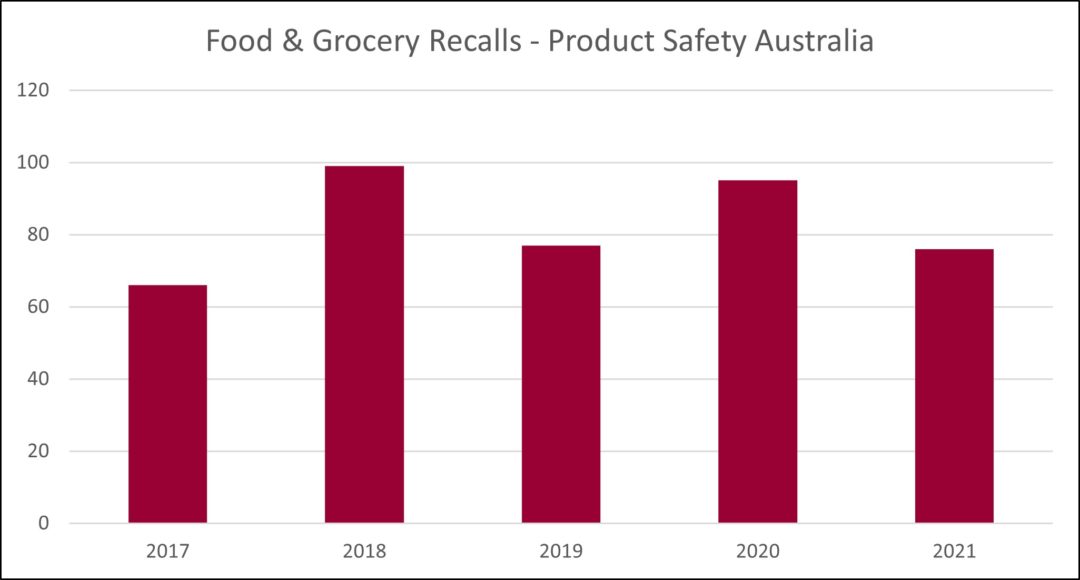 Food Recalls in 2021 – Highlights and Predictions for 2022 - RQA Group