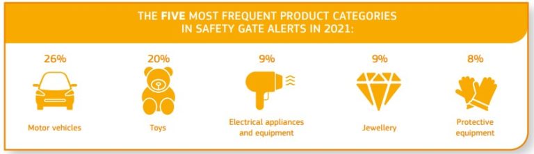 EU's Consumer Product Safety Report 2021 Released - RQA Group